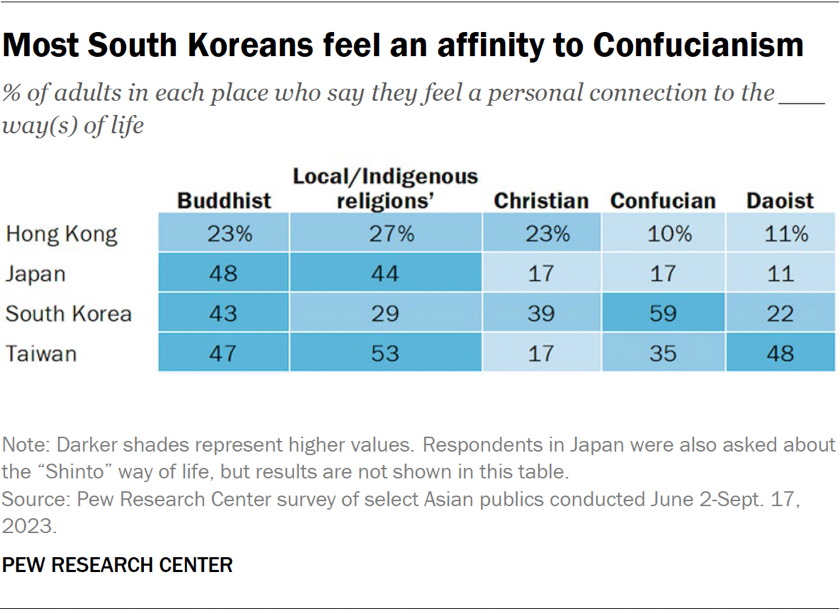 5 facts about Confucianism | Pew Research Center