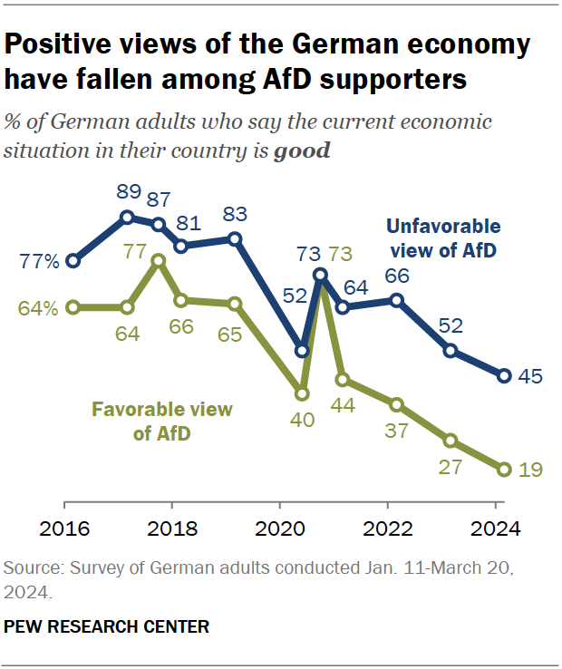Key facts about Germany’s AfD party and its supporters | Pew Research ...