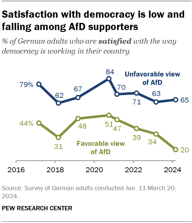 Key facts about Germany’s AfD party and its supporters | Pew Research ...