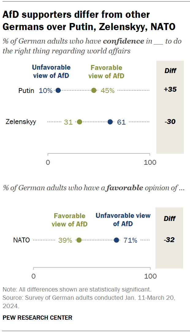 Key facts about Germany’s AfD party and its supporters | Pew Research ...