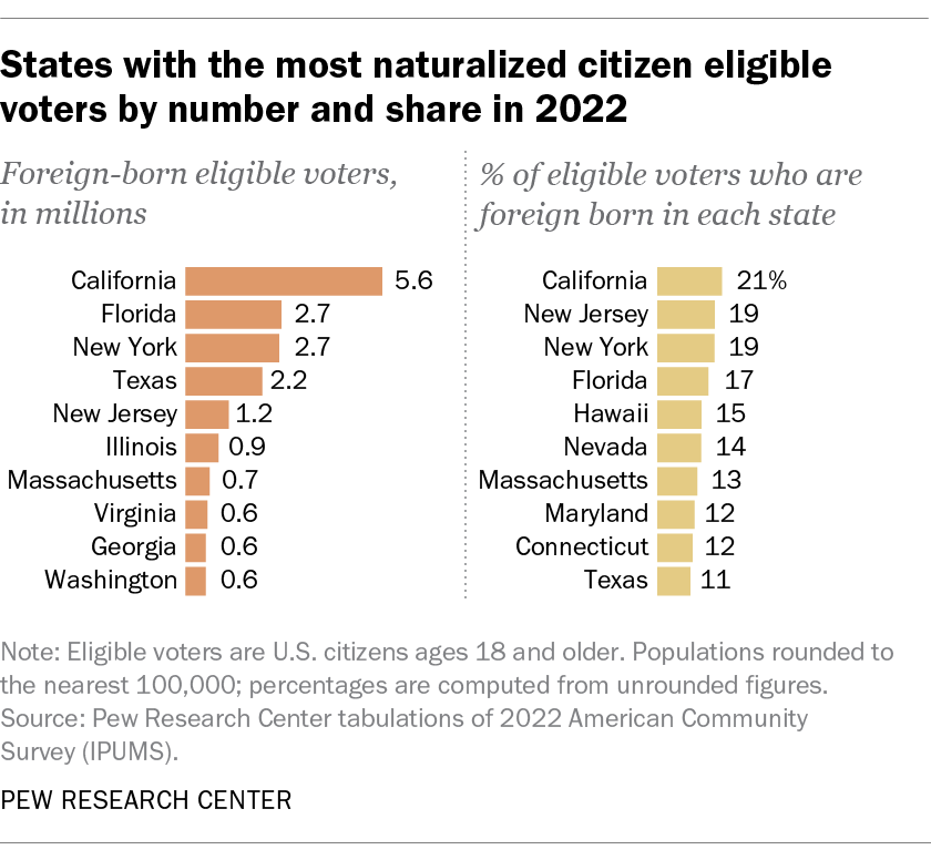 1 in 10 US eligible voters are naturalized citizens | Pew Research Center