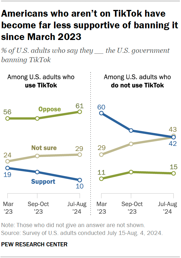 Support for US TikTok ban declines, and half of adults doubt it will ...