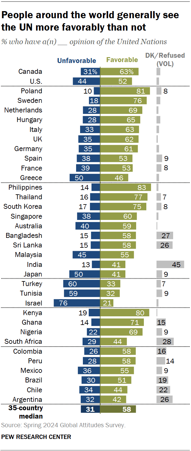 Most people in 35 countries see the UN favorably in 2024, but views ...