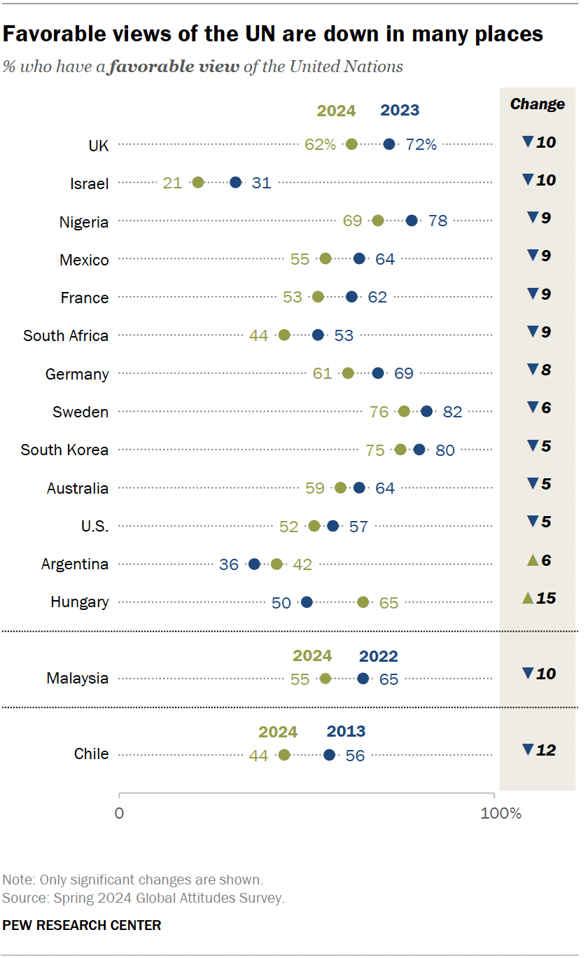 Most people in 35 countries see the UN favorably in 2024, but views ...
