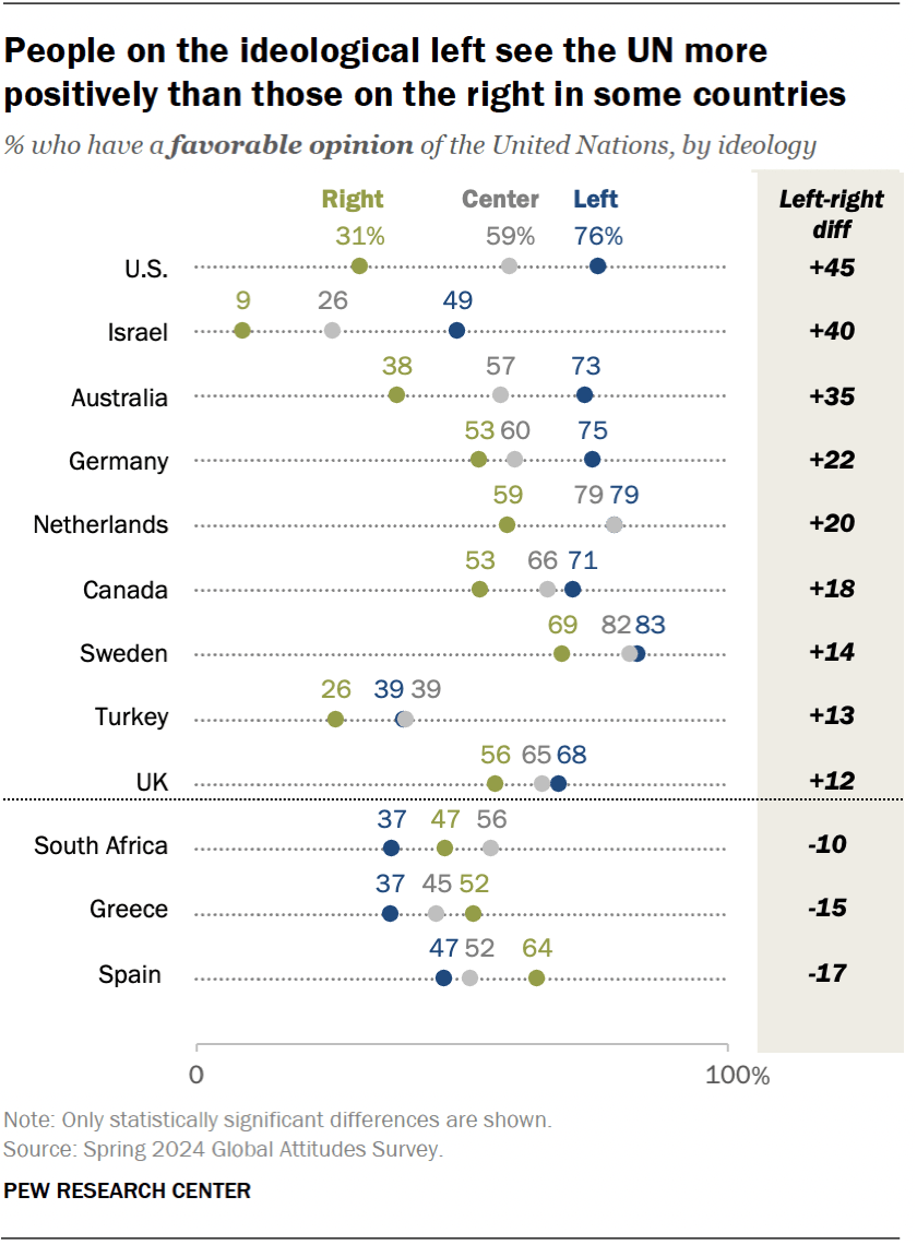 Most people in 35 countries see the UN favorably in 2024, but views ...