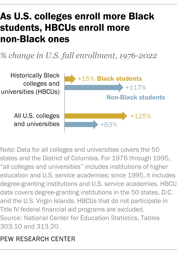 Enrollment at HBCUs: A closer look