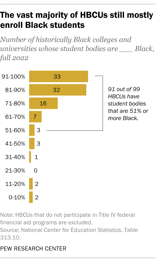 Enrollment at HBCUs: A closer look | Pew Research Center