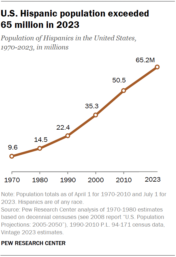 Who is Hispanic? | Pew Research Center