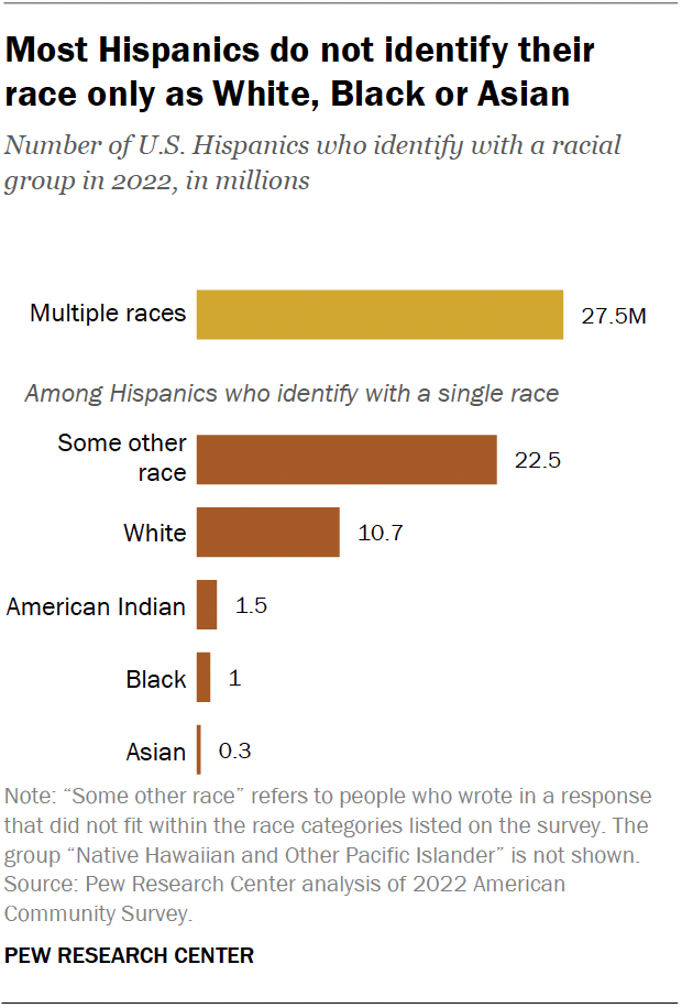 Who is Hispanic? | Pew Research Center