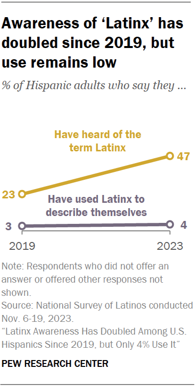 Who is Hispanic? | Pew Research Center