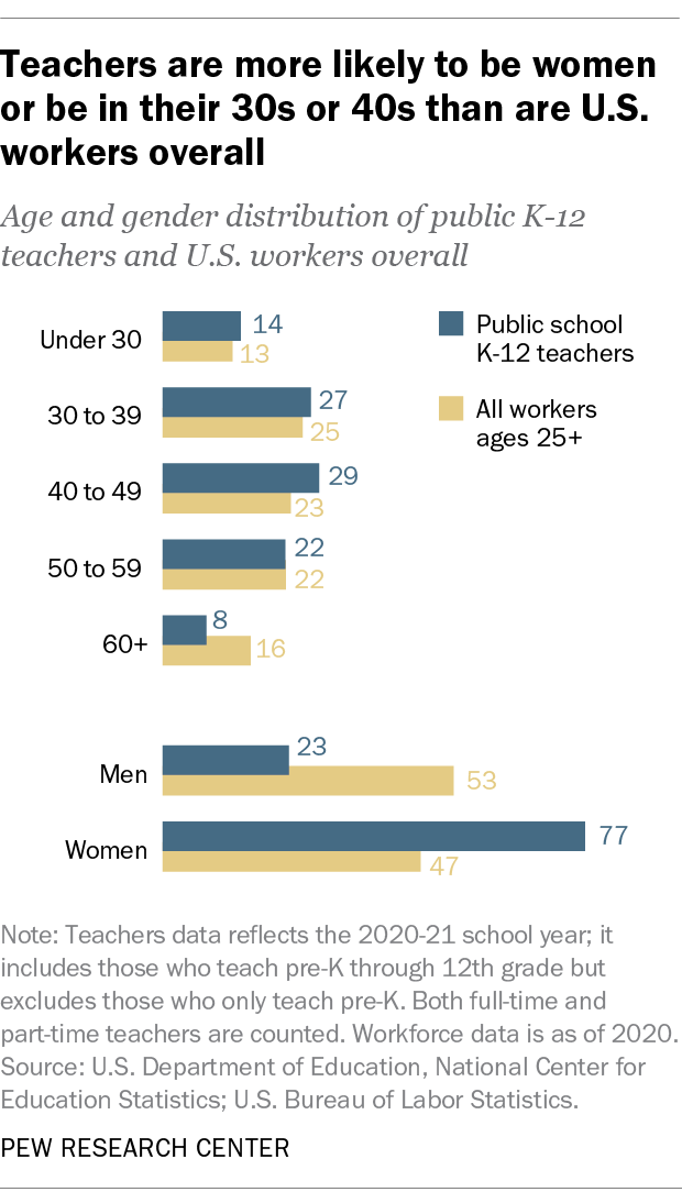 Key facts about public school teachers in the US | Pew Research Center