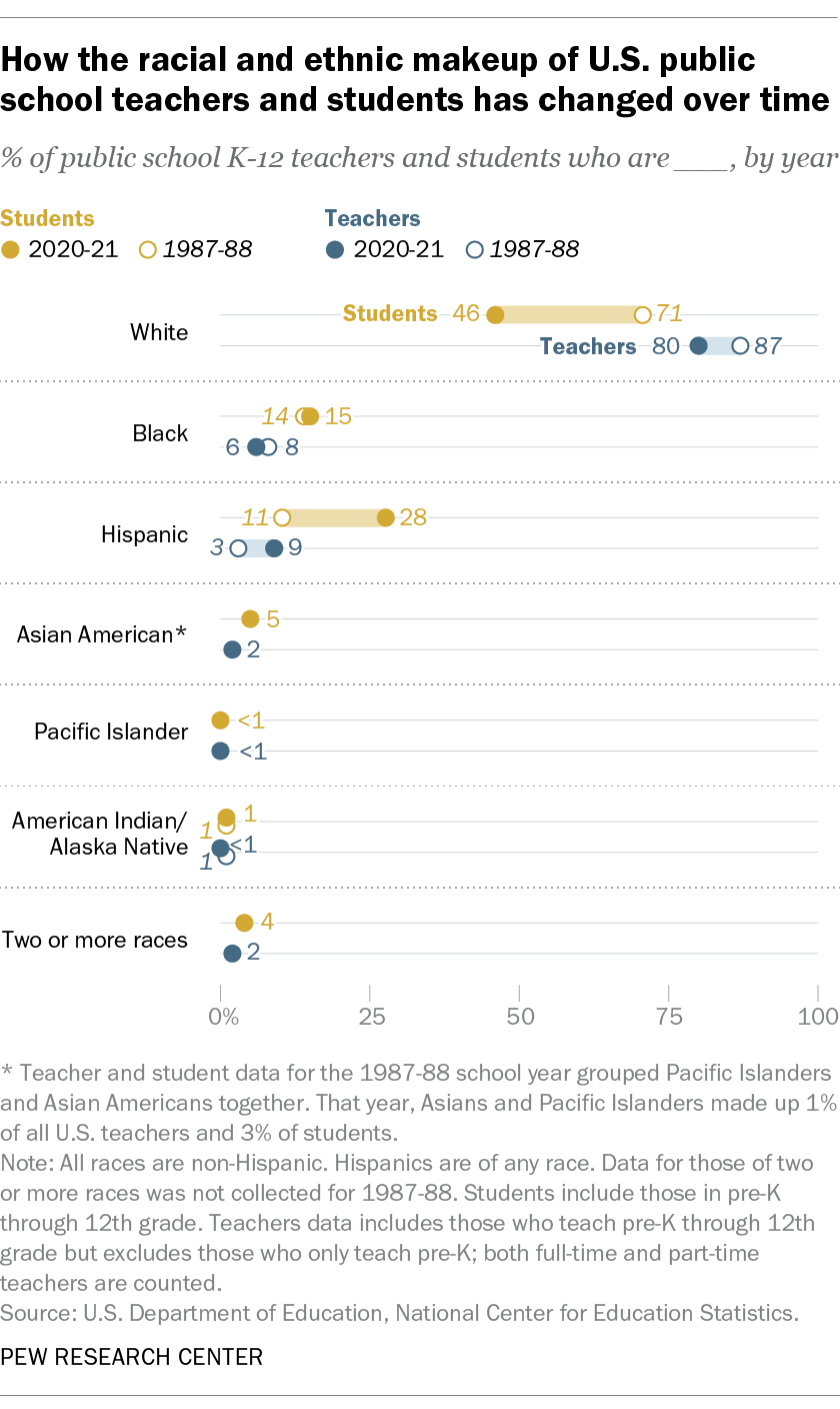 Key facts about public school teachers in the US | Pew Research Center
