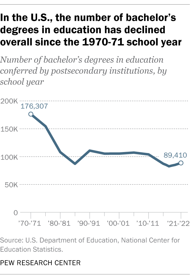 Key facts about public school teachers in the US | Pew Research Center