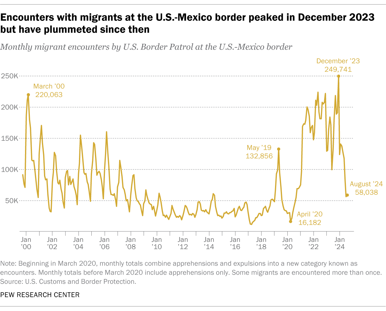 Sharp fall in migrant encounters at US-Mexico border in 2024 | Pew ...