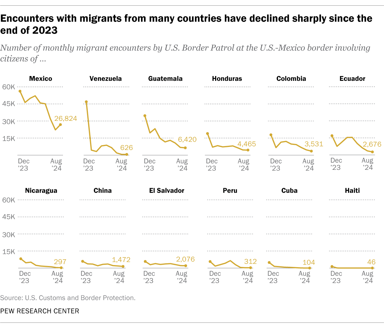 Sharp fall in migrant encounters at US-Mexico border in 2024 | Pew ...