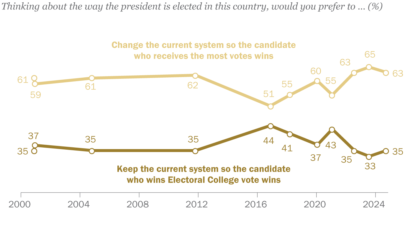 Daily Chart Americas Electoral College And The Popular