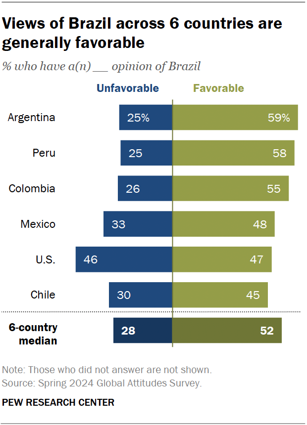 How people in the Americas see Brazil ahead of G20 summit | Pew ...