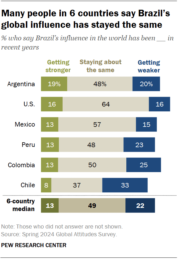How people in the Americas see Brazil ahead of G20 summit | Pew ...