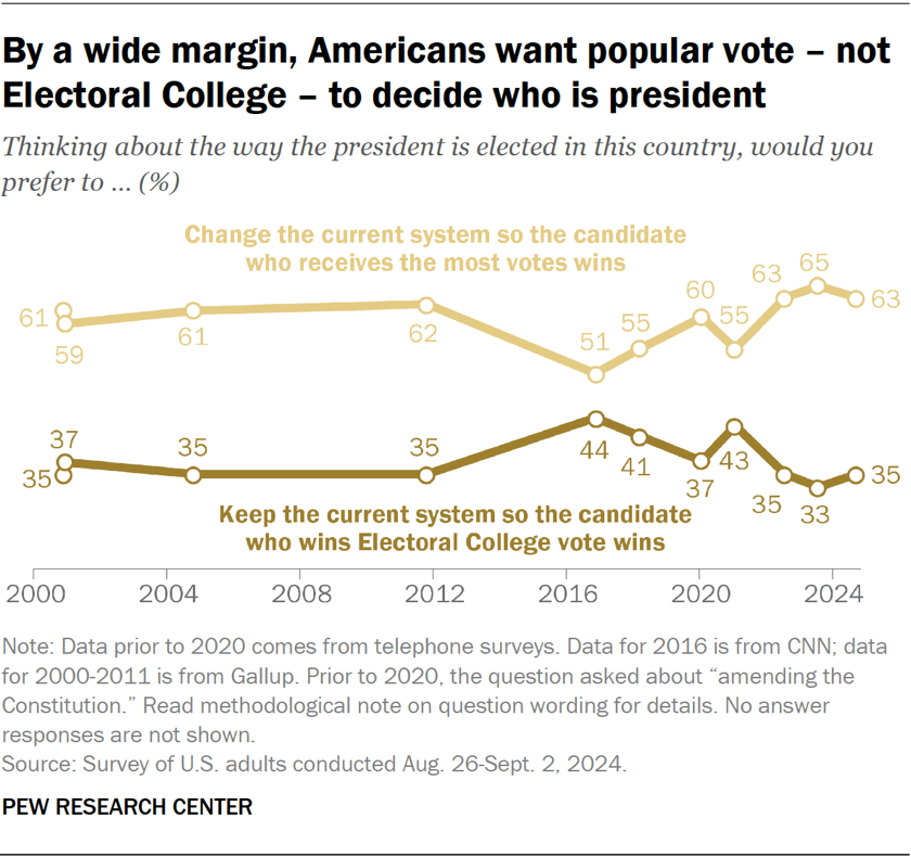 Eliminating Electoral College favored by majority of Americans | Pew ...