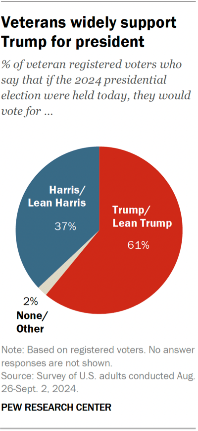 Military veterans support Trump by wide margin in 2024 election | Pew ...
