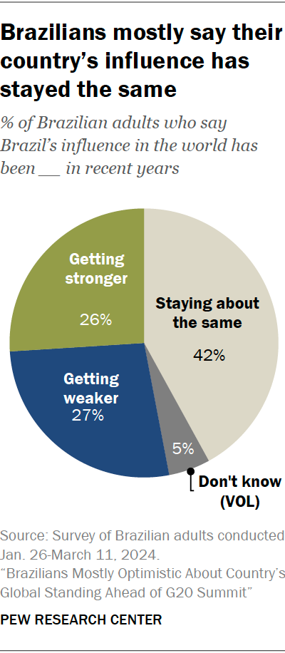Brazilians’ views of their country | Pew Research Center