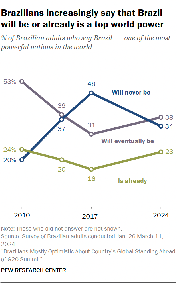 Brazilians’ views of their country | Pew Research Center