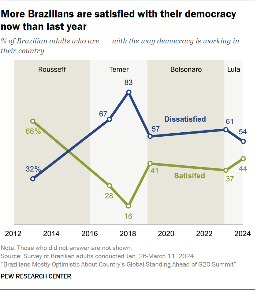 Brazilians’ views of their country | Pew Research Center