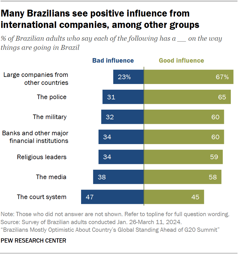 Brazilians’ views of institutions and government systems | Pew Research ...