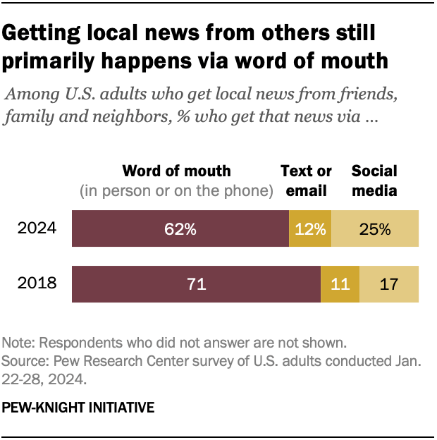 For local news, Americans turn to friends, family and neighbors | Pew ...