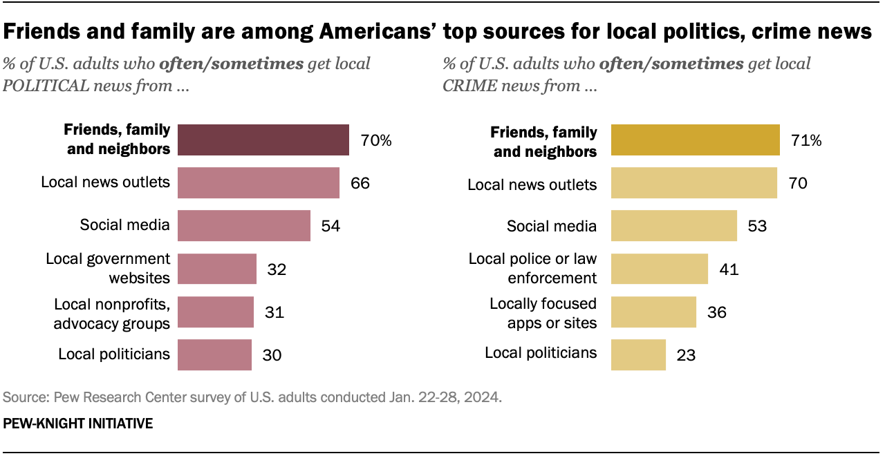 For local news, Americans turn to friends, family and neighbors | Pew ...
