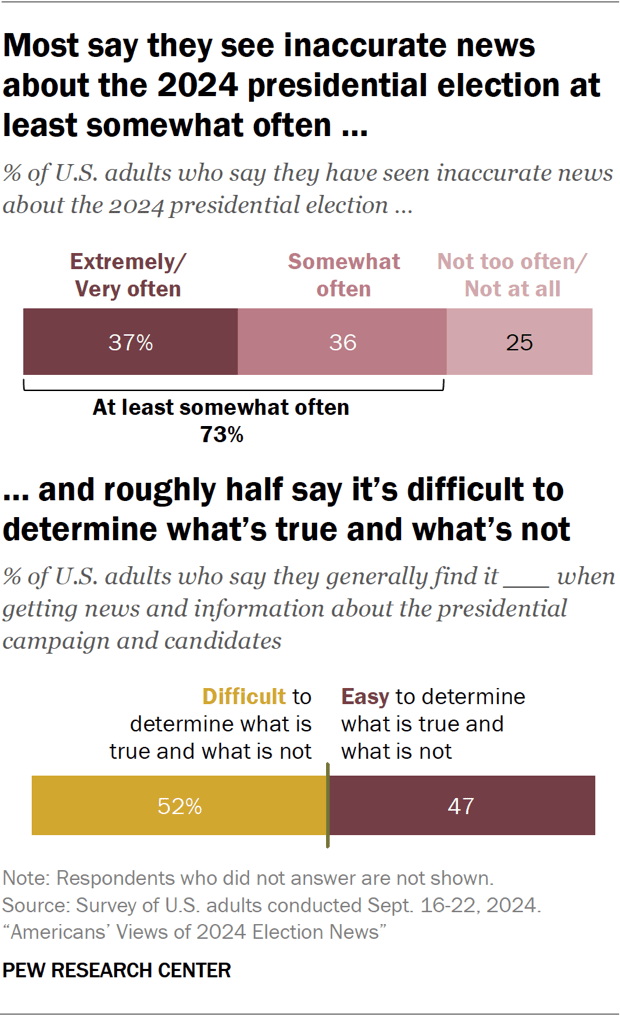 Americans’ Views of 2024 Election News | Pew Research Center