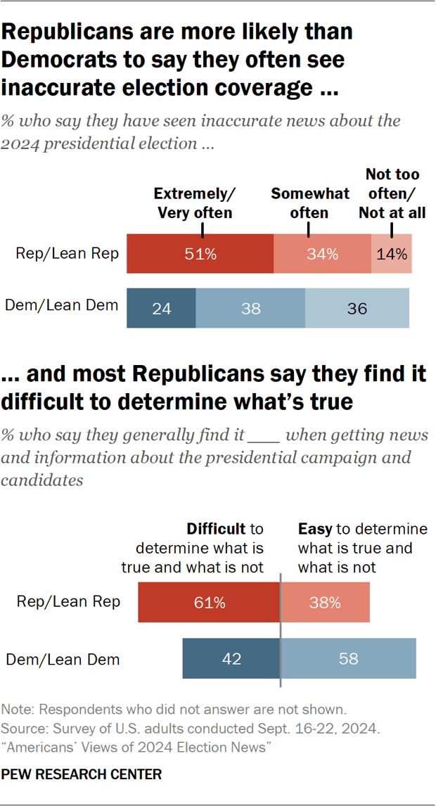 Americans’ Views of 2024 Election News | Pew Research Center
