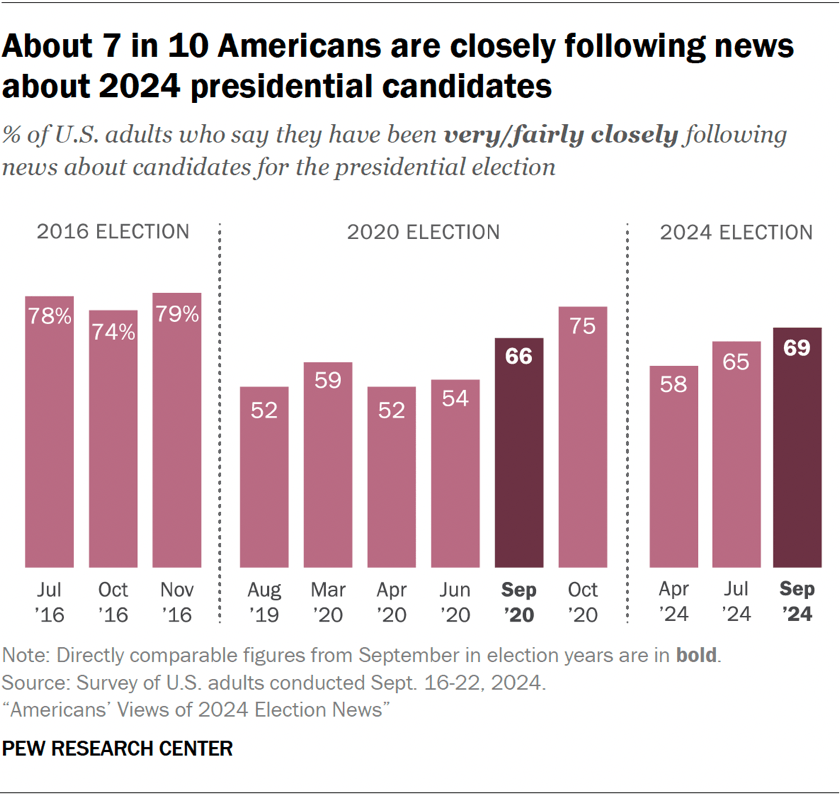 Americans’ Views of 2024 Election News | Pew Research Center