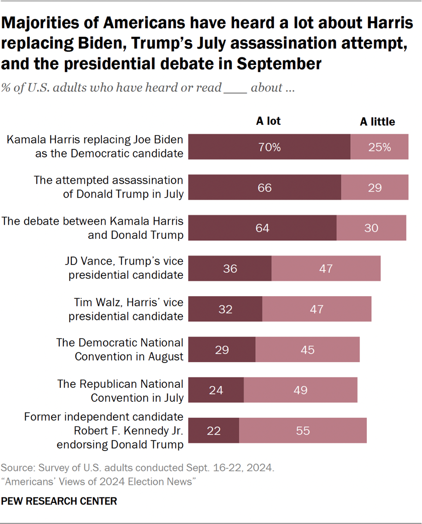 Americans’ Views of 2024 Election News | Pew Research Center