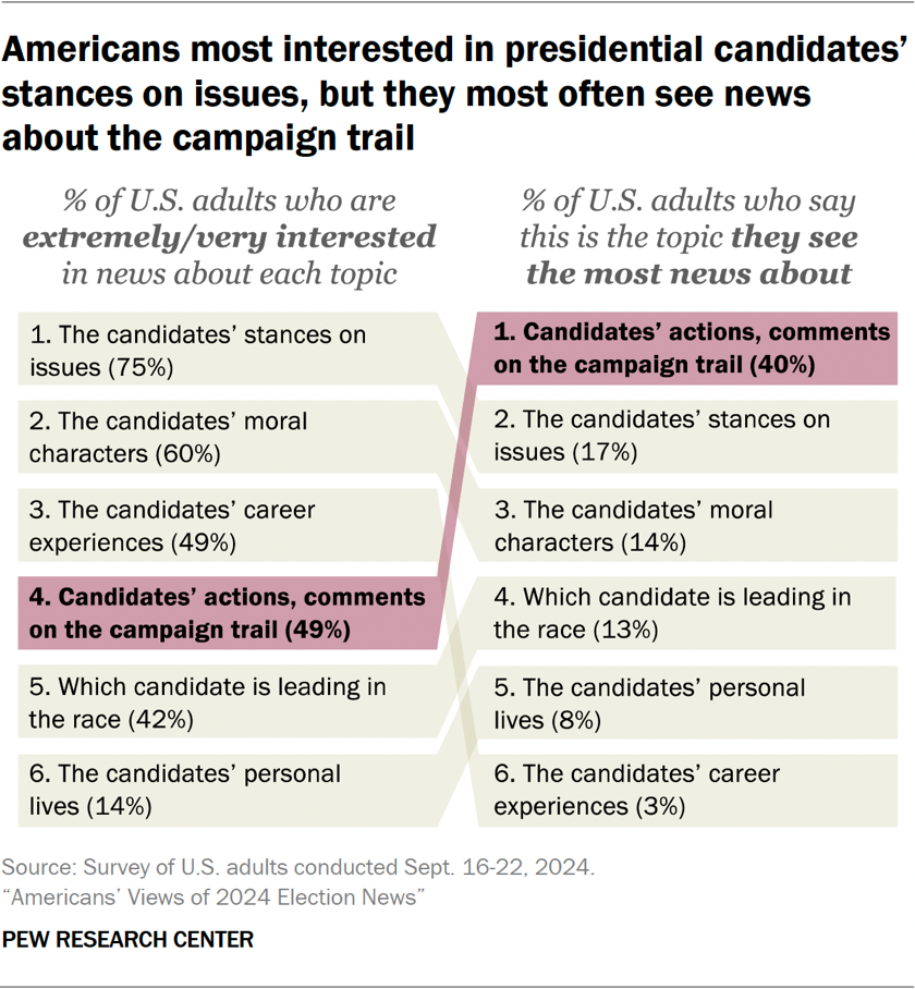 Americans’ Views of 2024 Election News | Pew Research Center