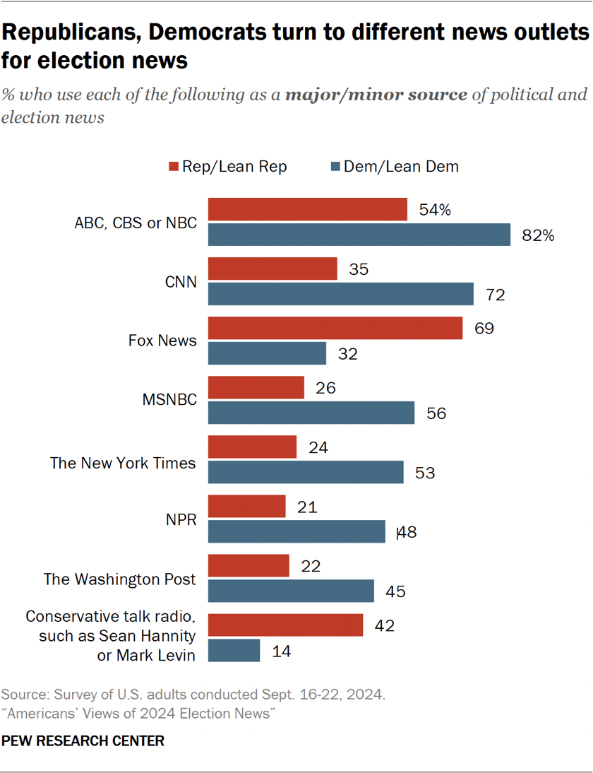 Americans’ Views of 2024 Election News | Pew Research Center