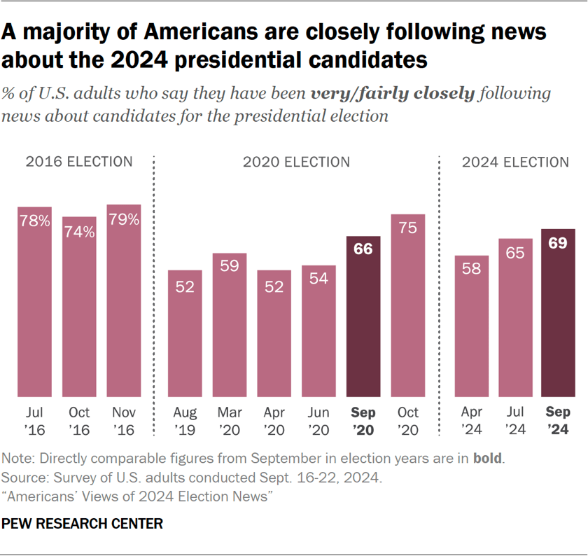 How closely are Americans following election news, and what are they ...