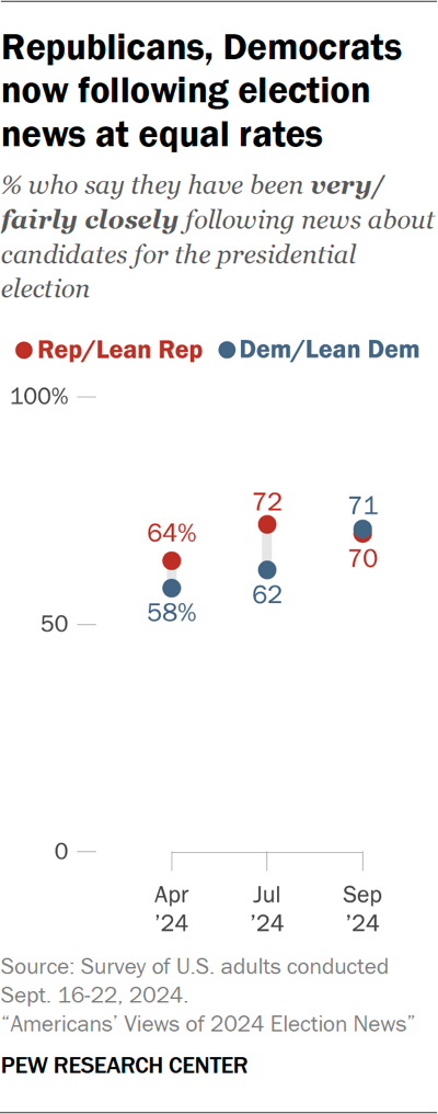 How closely are Americans following election news, and what are they ...