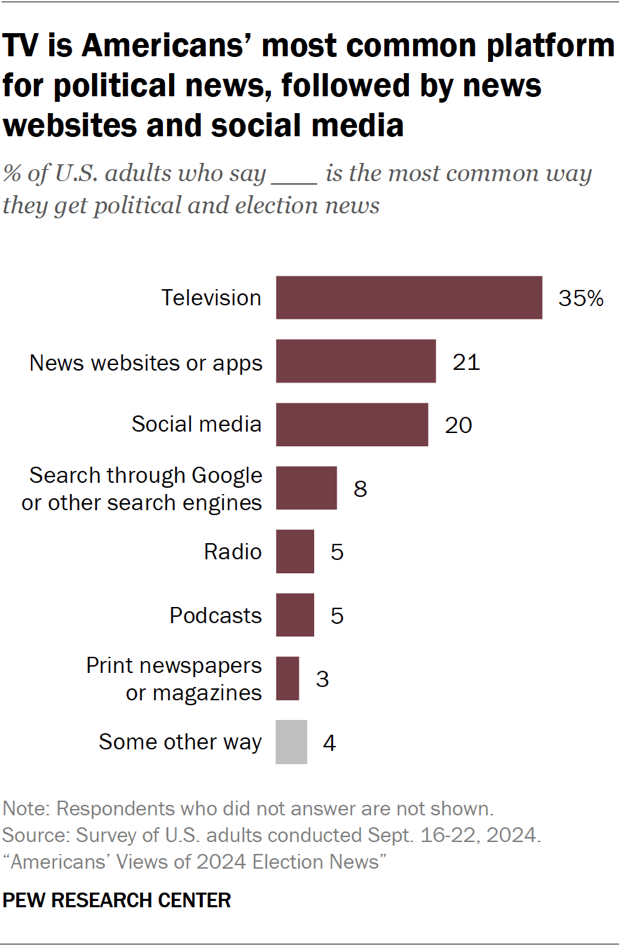 Where Americans turn for election news | Pew Research Center