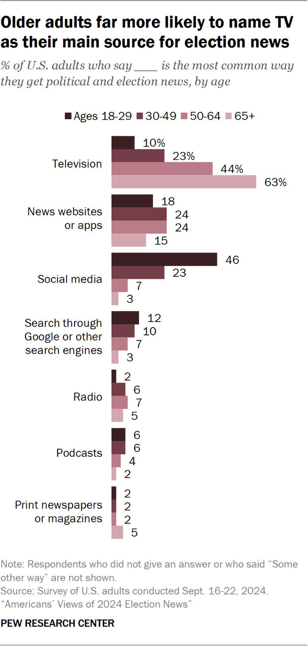 Where Americans turn for election news | Pew Research Center