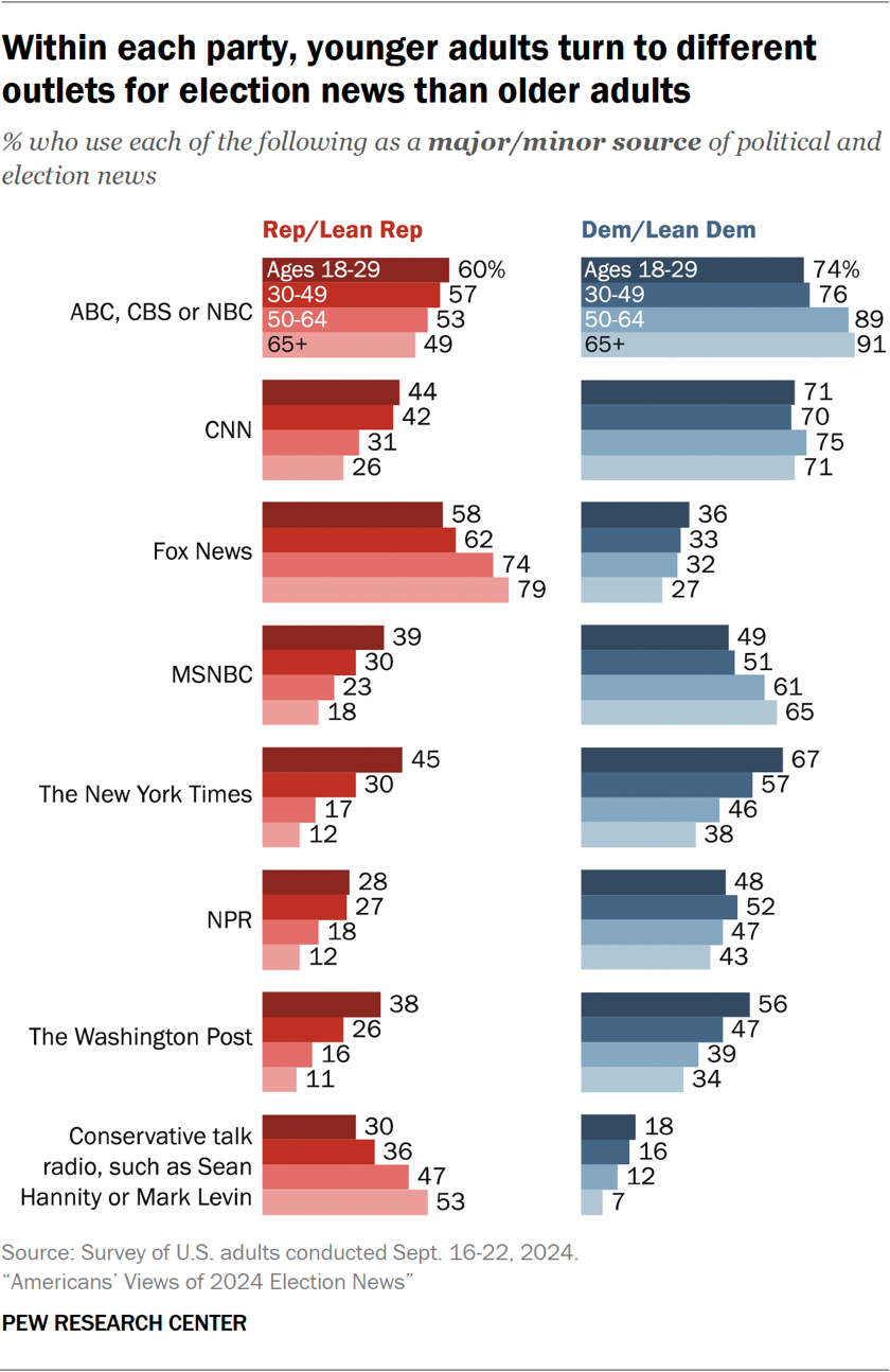 Where Americans turn for election news | Pew Research Center