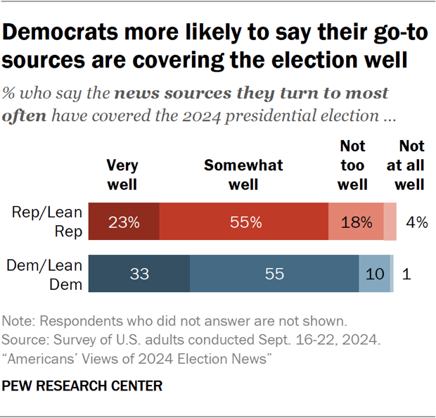 How Americans feel about election coverage | Pew Research Center
