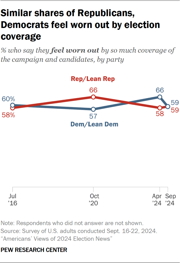How Americans feel about election coverage | Pew Research Center