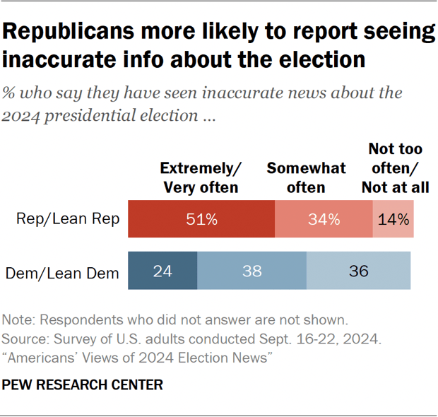 Accuracy of election news | Pew Research Center