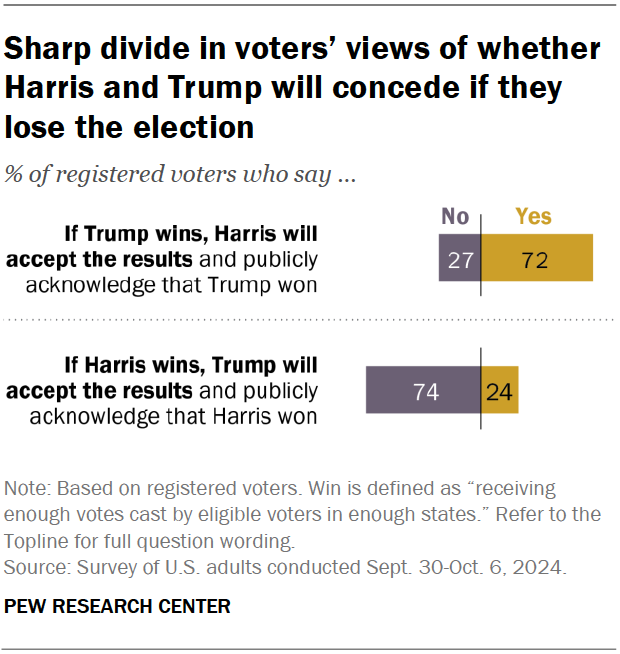 Most Voters Think Harris Will Concede, but Trump Won’t, If Defeated in ...