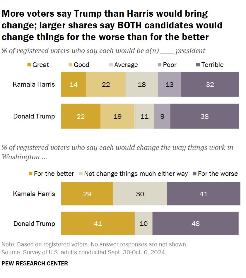 Most Voters Think Harris Will Concede, but Trump Won’t, If Defeated in ...