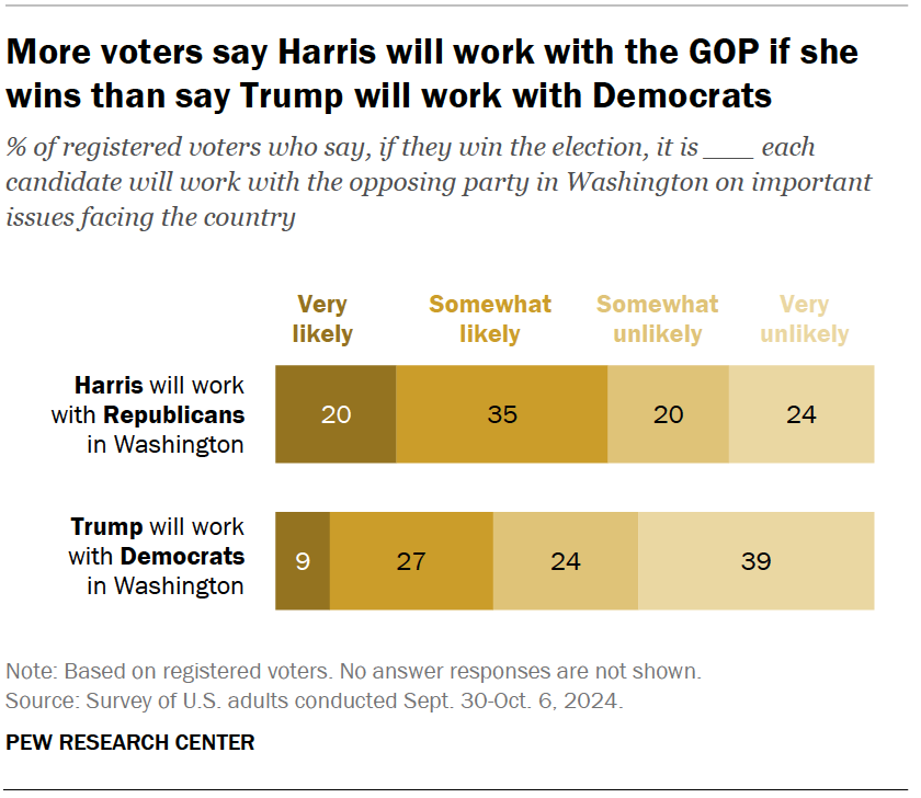 Most Voters Think Harris Will Concede, but Trump Won’t, If Defeated in ...