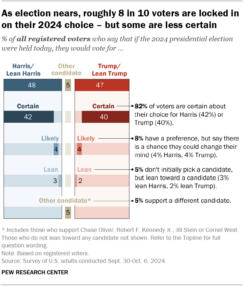 How voters see the Harris-Trump matchup, and how engaged they are in ...