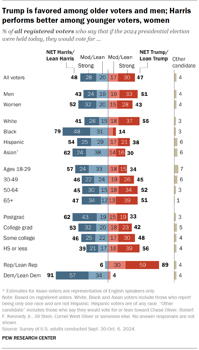 How voters see the Harris-Trump matchup, and how engaged they are in the 2024 election | Pew ...