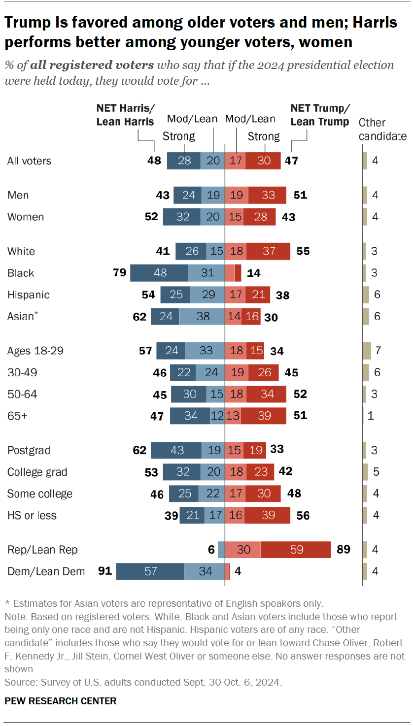 How voters see the Harris-Trump matchup, and how engaged they are in ...
